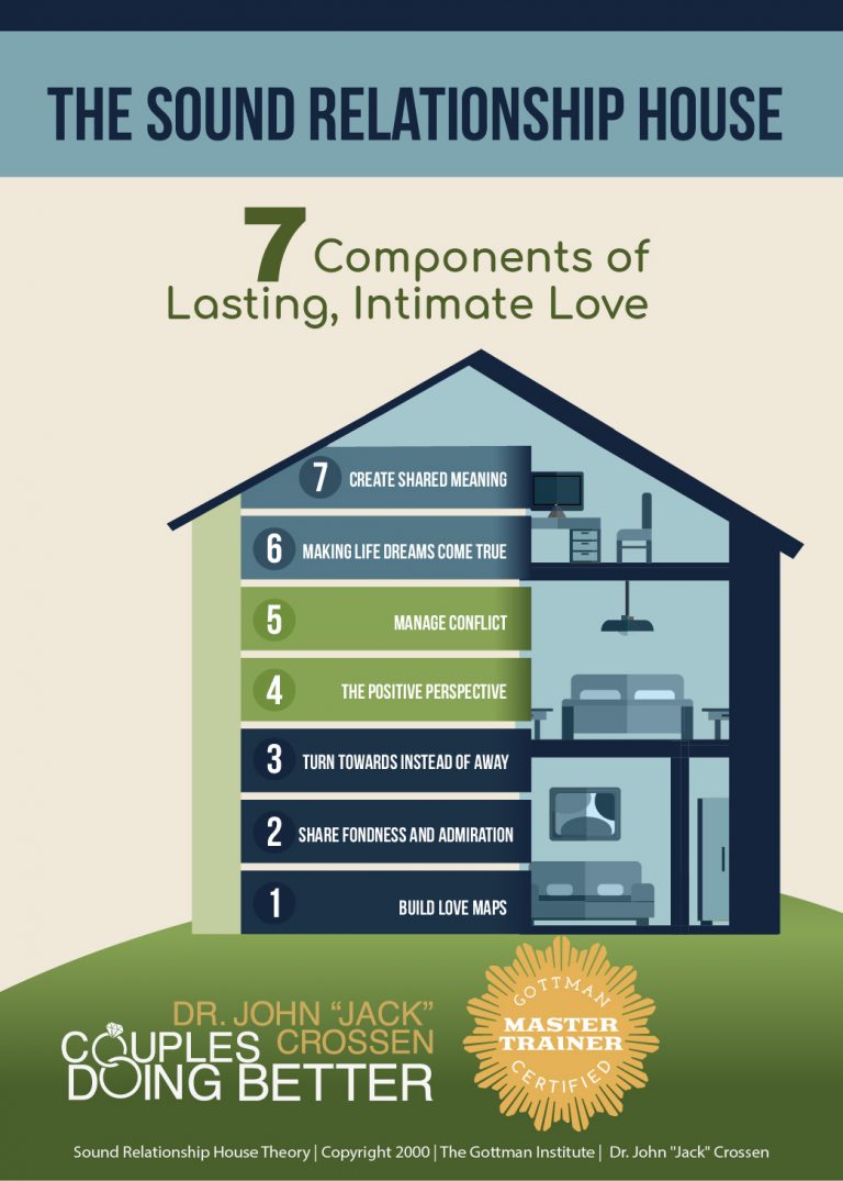 Cover: Gottman’s The Sound Relationship House | Dr. John Crossen